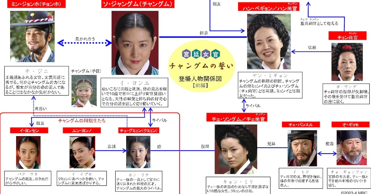 「宮廷女官チャングムの誓い」シリーズ前編 キャラクター相関図 - 韓国ドラマ「宮廷女官チャングムの誓い」BS日テレでOA、奴婢から国王の主治医 ...