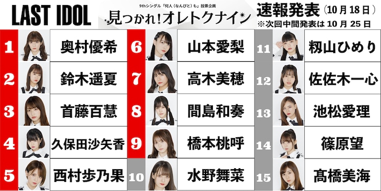 ラストアイドル「見つかれ!オレトクナイン」速報発表の順位一覧。 ラストアイドル投票企画「オレトクナイン」速報1位は奥村優希 [画像